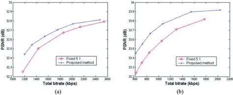 view synthesis distortion model optimization for bit allocation in three dimensional video coding