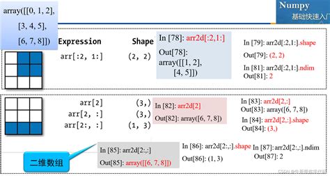 python学习笔记（十六）——numpy numpy二维数组切片 csdn博客