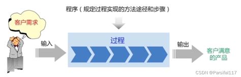 软件工程 学习笔记 csdn博客