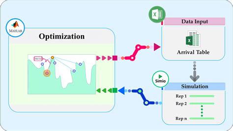 the developed simulation optimization framework download scientific diagram