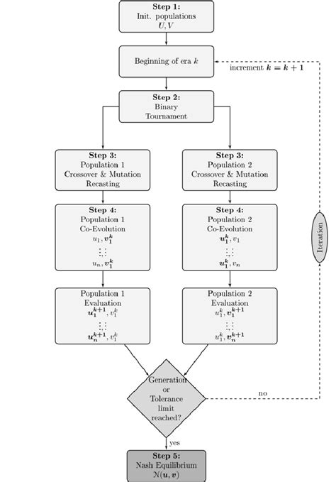 nash genetic algorithm structure download scientific diagram