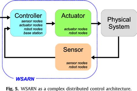 PDF Towards Wireless Sensor Actuator And Robot Networks Conceptual