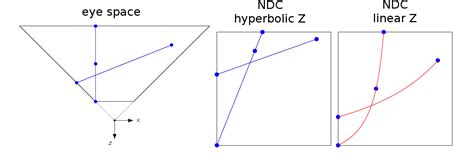 geometry opengl vertex shader for pinhole camera model stack overflow