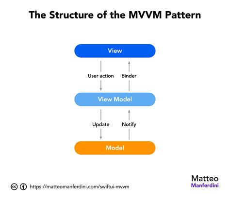 mvvm in swiftui for a better architecture [with example]