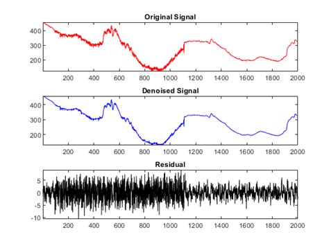 wavelet interval dependent denoising matlab and simulink example mathworks france