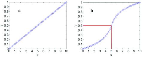 a linear normalization method b logarithm normalization method download scientific diagram