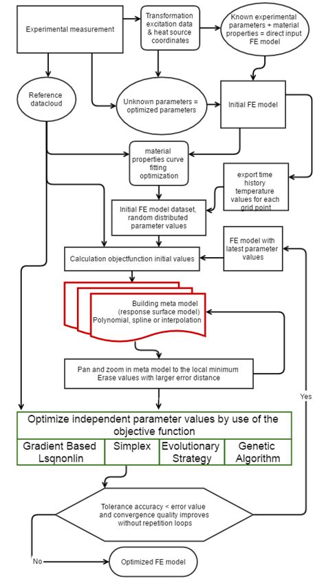schematical overview of the adaptive response surface optimisation download scientific diagram