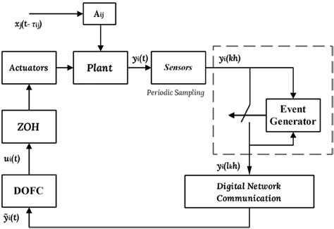 dofc based on the event triggered scheme for ith subsystem download scientific diagram