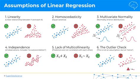 superdatascience poster assumptions of linear regression pdf