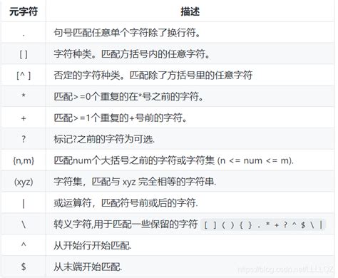 正则表达式学习笔记（超级详细！！！） 有用的小知识 1 d{2} csdn博客