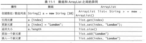 java中arraylist 类的用法及其方法的详细介绍 java arraylist 用法 csdn博客