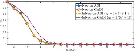 figure 1 from a general alternating direction implicit newton method for solving complex