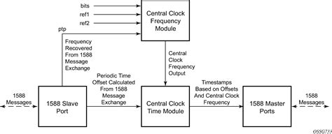 ptp clock synchronization