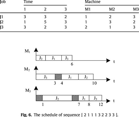 example of 3 Â 3 job shop scheduling problem download table