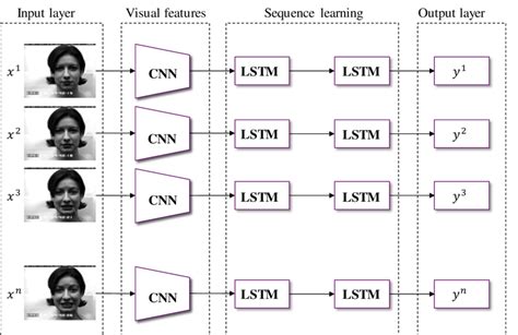 a general framework of a hybrid cnn lstm network for facial expression download scientific