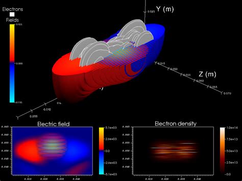 fel simulations in 3d project plasma simulation code computational and plasma physics lmu munich
