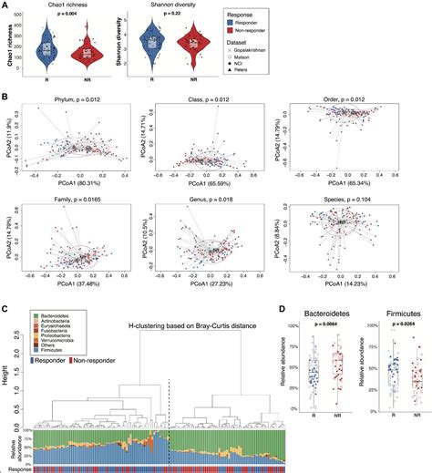 predicting cancer immunotherapy response from gut microbiomes using machine learning models