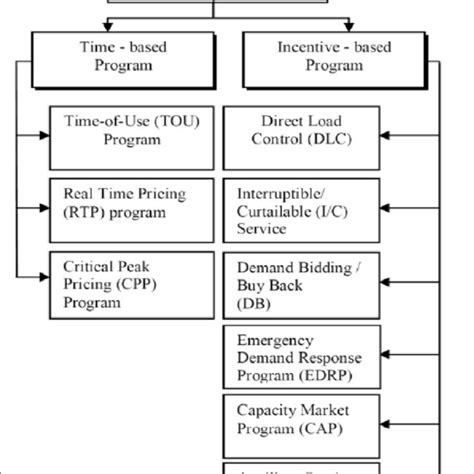 categories of demand response programs [11] download scientific diagram