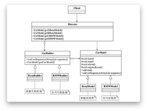 设计模式：java设计模式之建造者模式 cayzlh