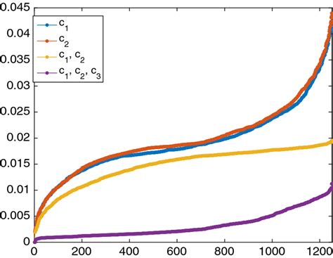 the objective functions of the maximization problem in 25 sorted in download scientific