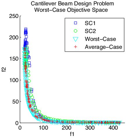 non dominated front for multi objective optimization with worstcase download scientific diagram