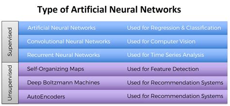 Survival8 Types Of Artificial Neural Networks And Their Applications