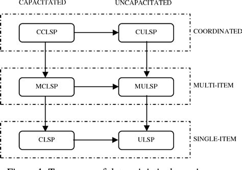 figure 1 from dynamic lot sizing problems a review on model and efficient algorithm semantic