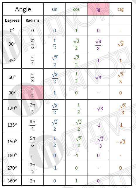 How To Use The Sine Cosine Tangent And Cotangent Table Example 2