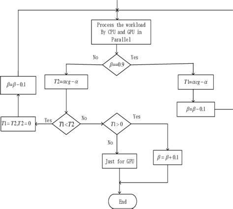 figure ii from workload partitioning algorithm based on performance curve of gpu in