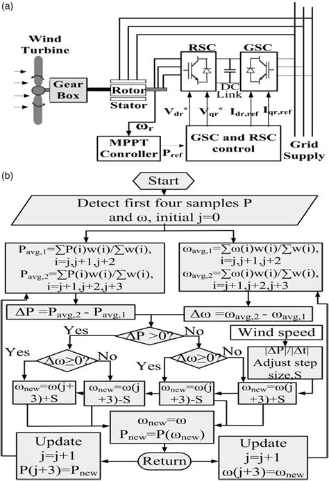 a configuration of the maximum power point tracking mppt based download scientific diagram