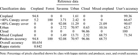 classification error matrix based on ground truth data collected in download scientific diagram
