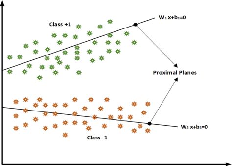 figure 1 from intuitionistic fuzzy twin support vector machines semantic scholar
