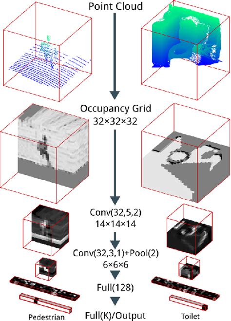 figure 1 from voxnet a 3d convolutional neural network for real time object recognition