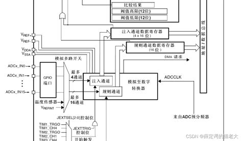 六、stm32学习 adc 单通道与多通道 扫描模式与连续或单次转换 stm32 adc扫描模式 csdn博客