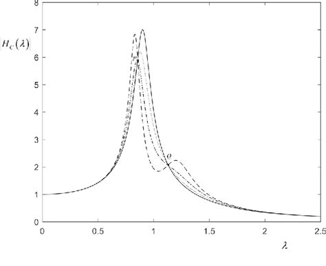 figure 6 from design optimization of a viscoelastic dynamic vibration absorber using a modified