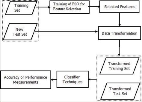 the framework of pso based feature selection methods download scientific diagram