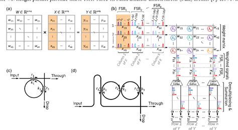 figure 1 from wavelength parallel photonic tensor core based on multi fsr microring resonator
