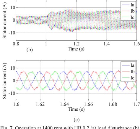 figure 1 from hysteresis current control of induction motor drives using dspace dsp controller