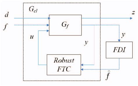 figure 1 from a robust fault tolerant control approach for lti systems with actuator and sensor