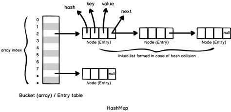 java by examples how hashmap works internally in java