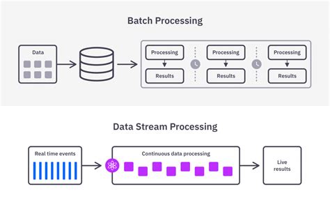 How To Implement Streaming Data Processing Examples Estuary
