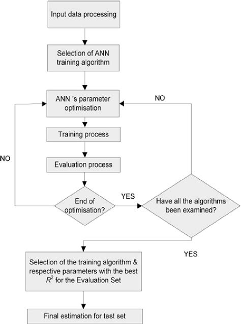 flowchart of the proposed ann methodology download scientific diagram