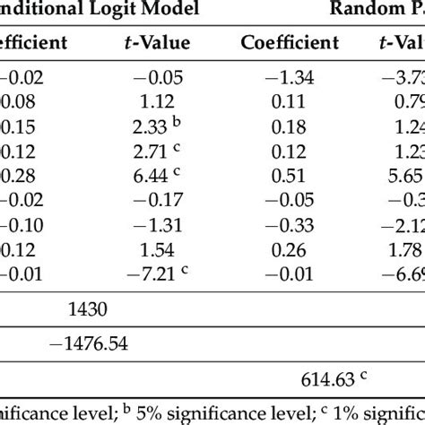Results Of The Conditional Logit Model And Random Parameter Logit Model