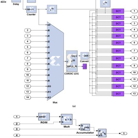 preprocessing and feature extracting implementation on fpga using xsg download scientific