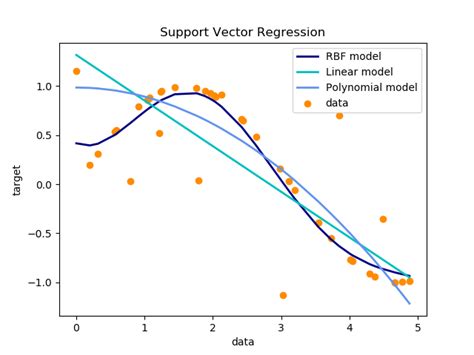 support vector regression svr using linear and non linear kernels — scikit learn 0 20 2