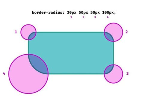 CSS Border Radius With Practical Examples Honar Systems