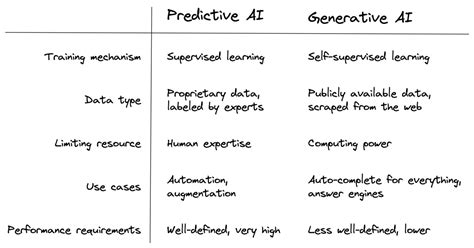 Generative Vs Predictive AI