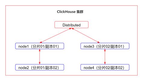 clickhouse为什么这么快？clickhouse原理解析与实践 clickhouse论文 csdn博客
