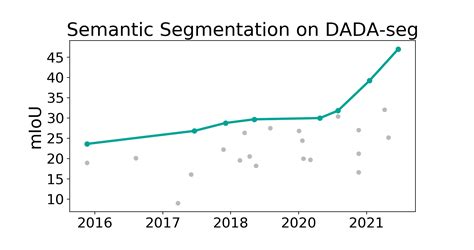 dada seg benchmark semantic segmentation papers with code