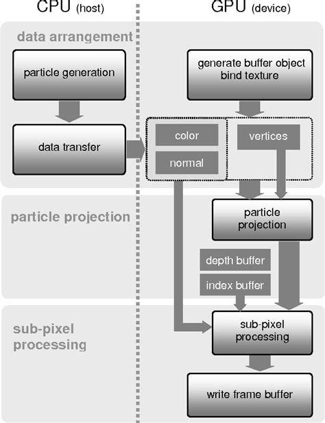 figure 1 from gpu acceleration of particle based volume rendering using cuda semantic scholar